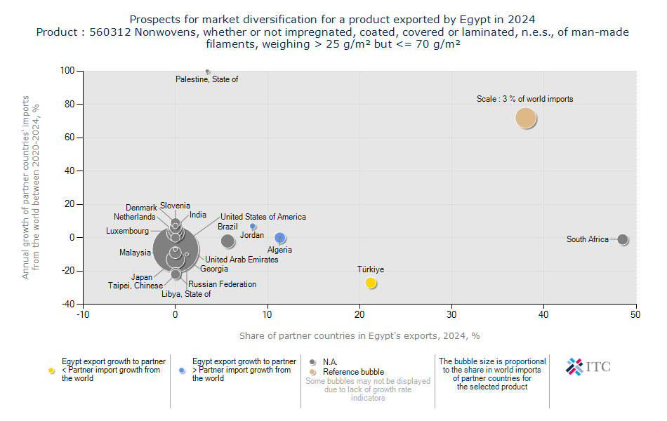 Trade Map - Prospects for market diversification for a product exported ...