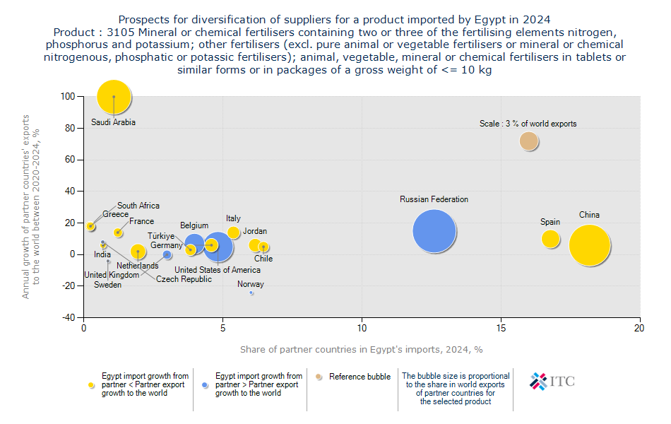 Trade Map - Prospects for market diversification for a product exported ...