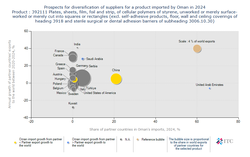 Trade Map - Prospects for diversification of suppliers for a product ...