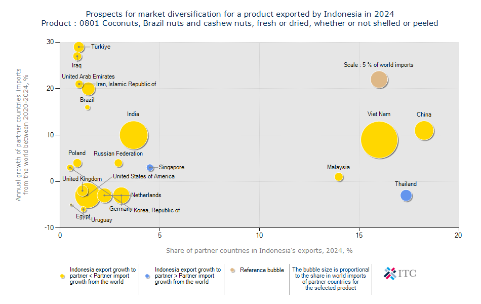 Trade Map - Prospects for diversification of suppliers for a product ...
