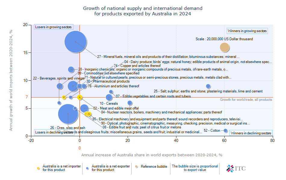 Trade Map - Prospects for market diversification for a product exported ...