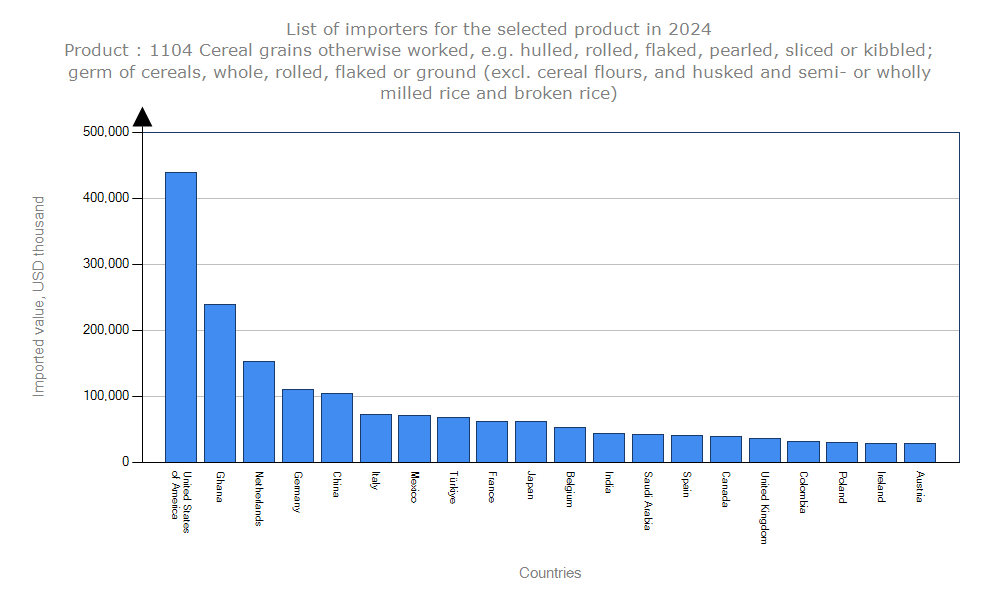 List of importers for the selected product in 2022 | Product : 3304 ...