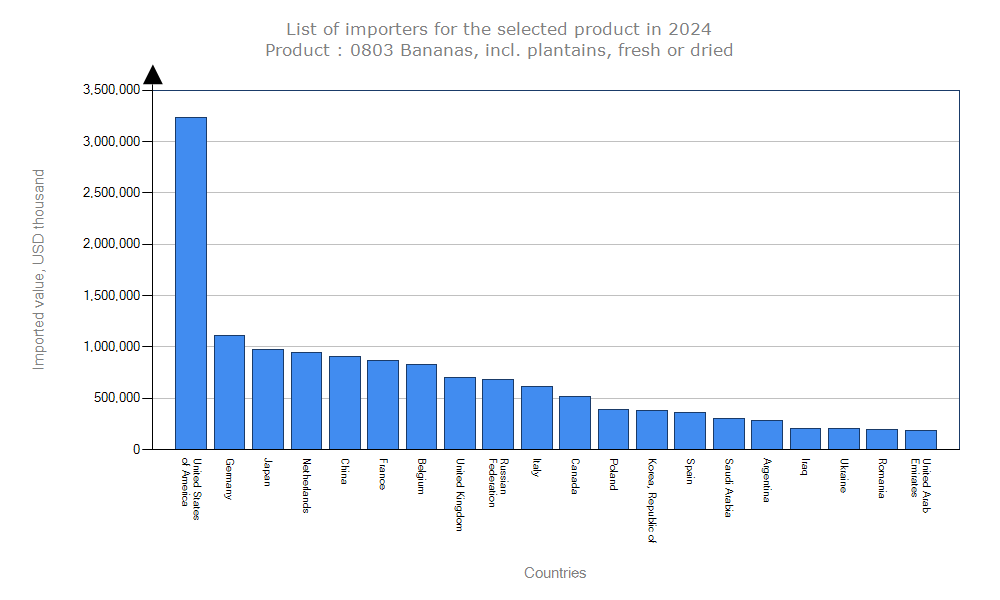 Trade Map - Prospects for market diversification for a product exported ...