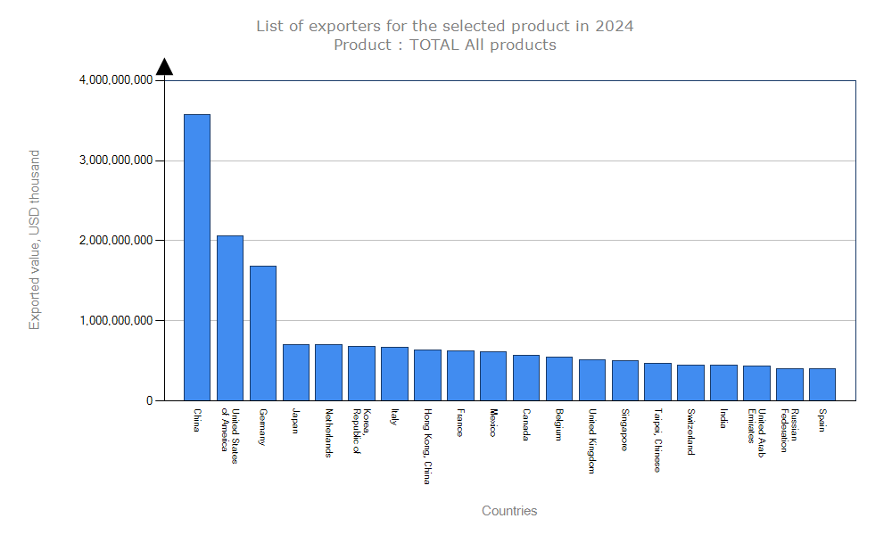 Trade Map - Prospects for diversification of suppliers for a product ...
