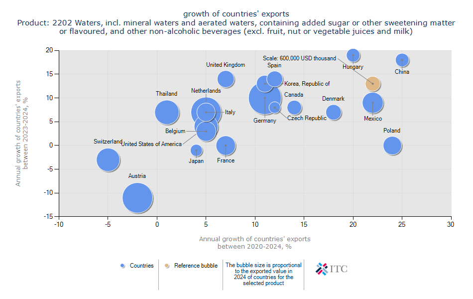 Trade Map - Prospects for market diversification for a product exported ...