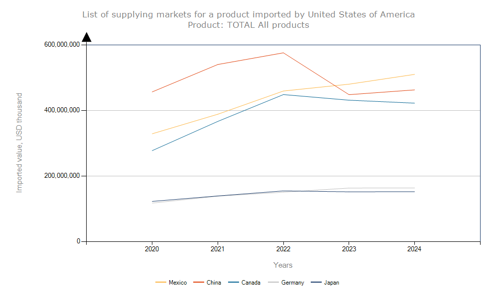 Trade Map - Prospects for market diversification for a product exported ...