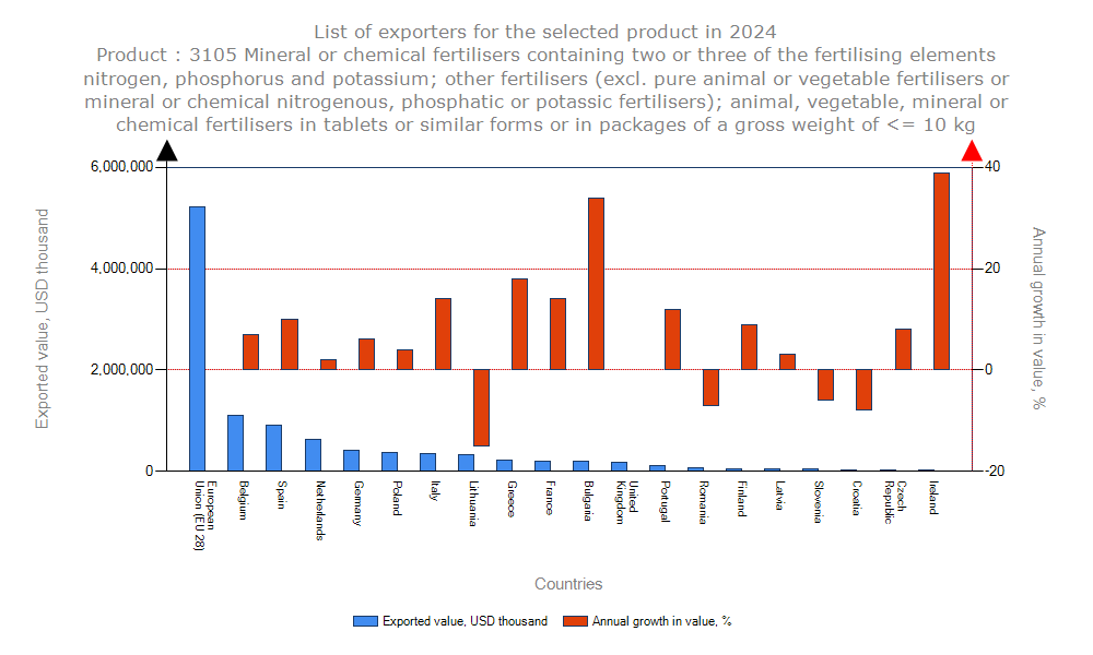 List of importing markets for a product exported by India | Product ...