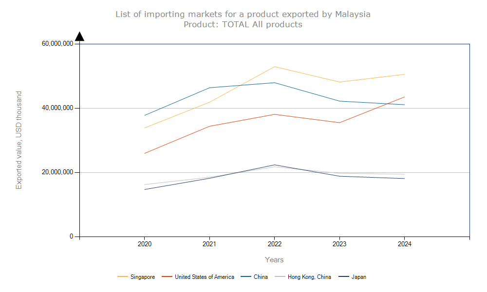 Trade Map - Prospects for market diversification for a product exported ...