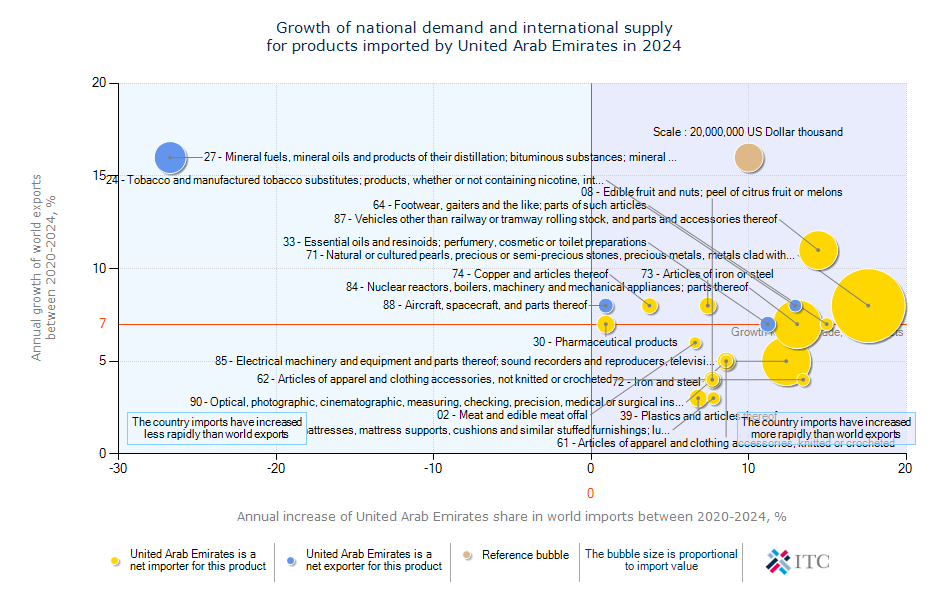 Trade Map - Concentration of exporting countries and average distance ...
