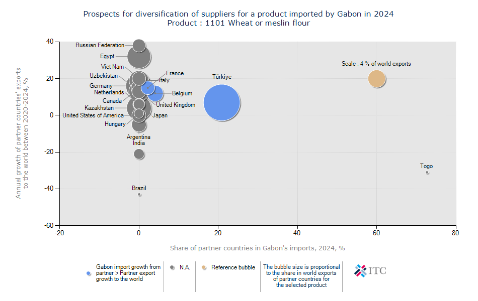Trade Map - Prospects for diversification of suppliers for a product ...