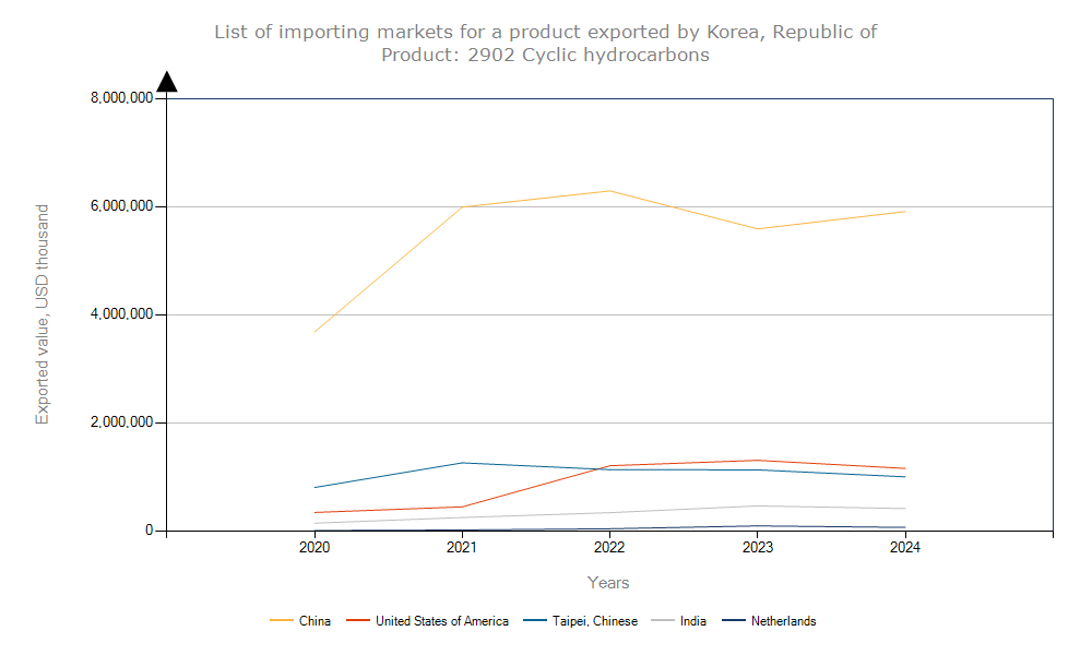 Trade Map - Prospects for market diversification for a product exported ...
