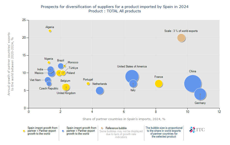 Trade Map - Prospects for diversification of suppliers for a product ...