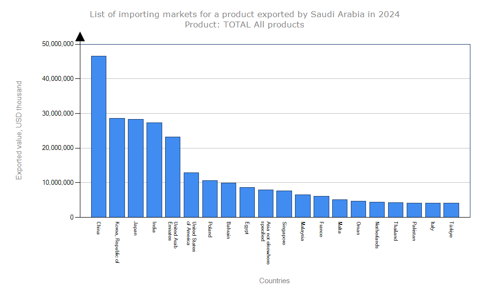 Trade Map - Growth of national supply and international demand | for ...
