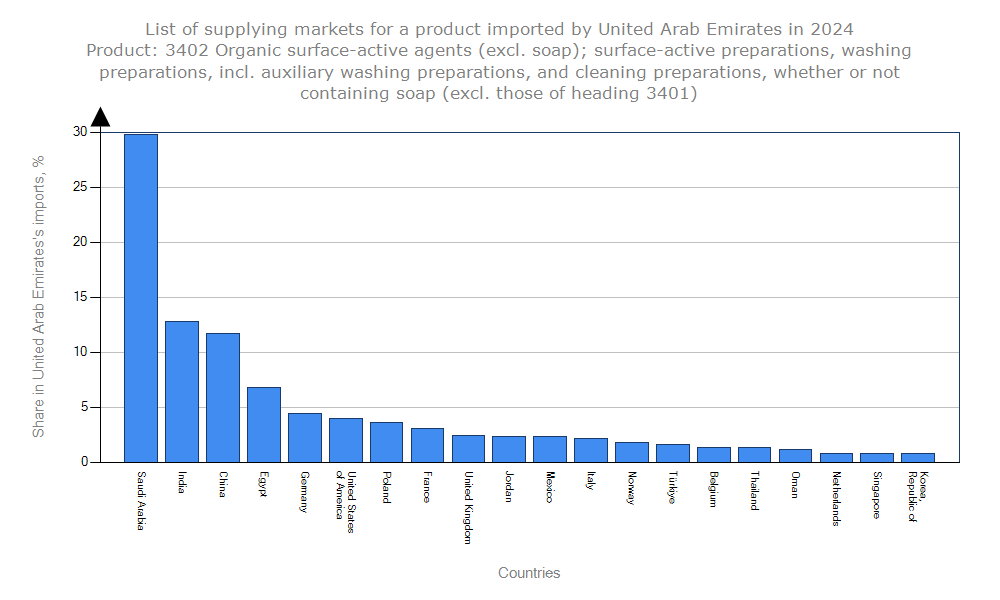 Trade Map - Prospects for market diversification for a product exported ...