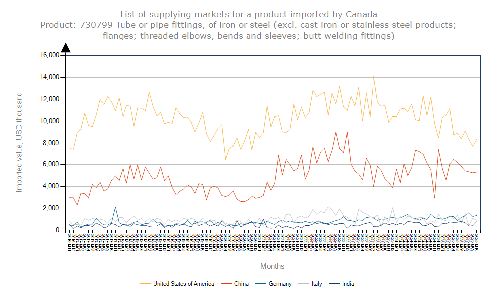 Trade Map - Prospects for market diversification for a product exported ...