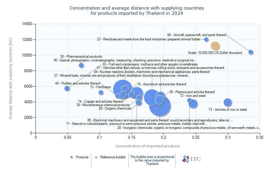 Trade Map - Prospects for diversification of suppliers for a product ...