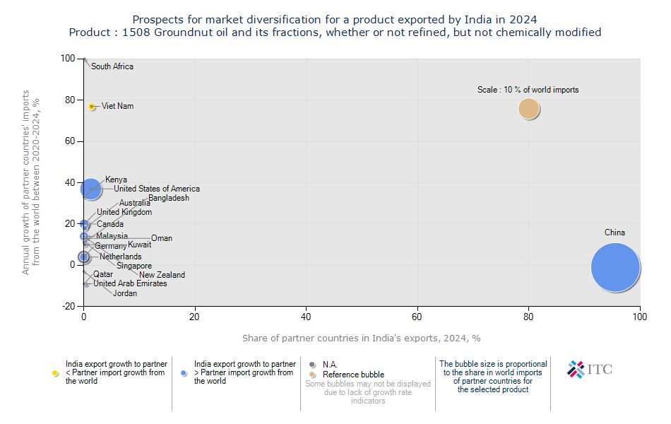 Trade Map - Prospects for diversification of suppliers for a product ...