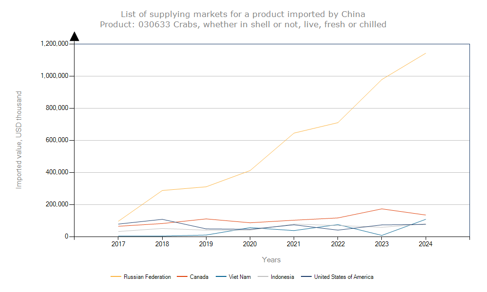 Trade Map - Concentration of exporting countries and average distance ...