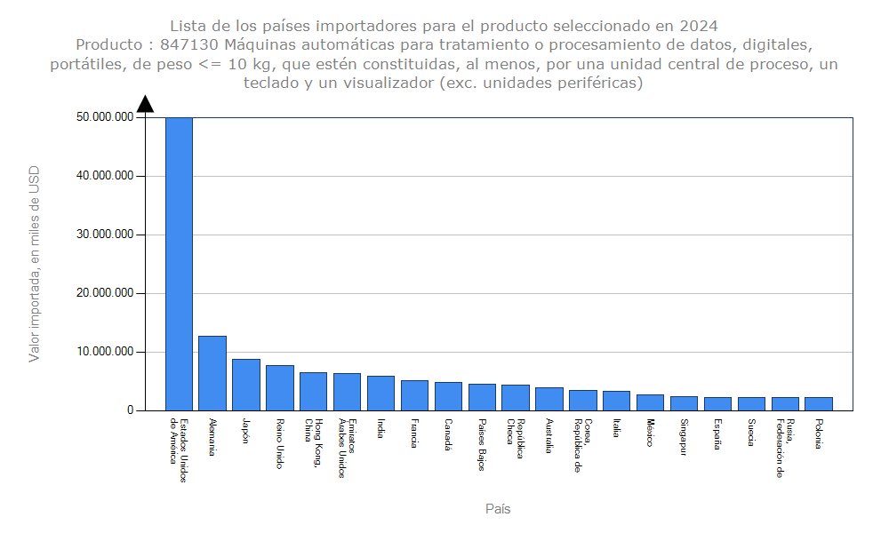 Trade Map - Prospects for market diversification for a product exported ...