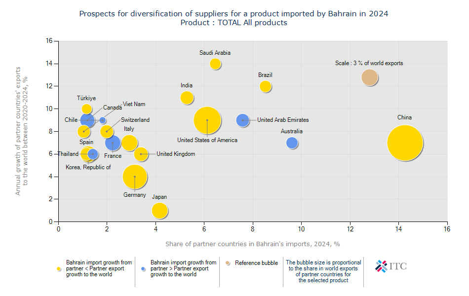 List of exporters for the selected product in 2022 | Product : 8541 ...