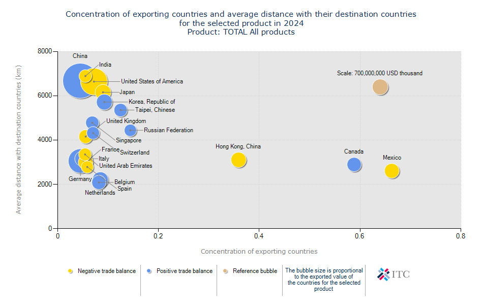 Trade Map - Prospects for market diversification for a product exported ...