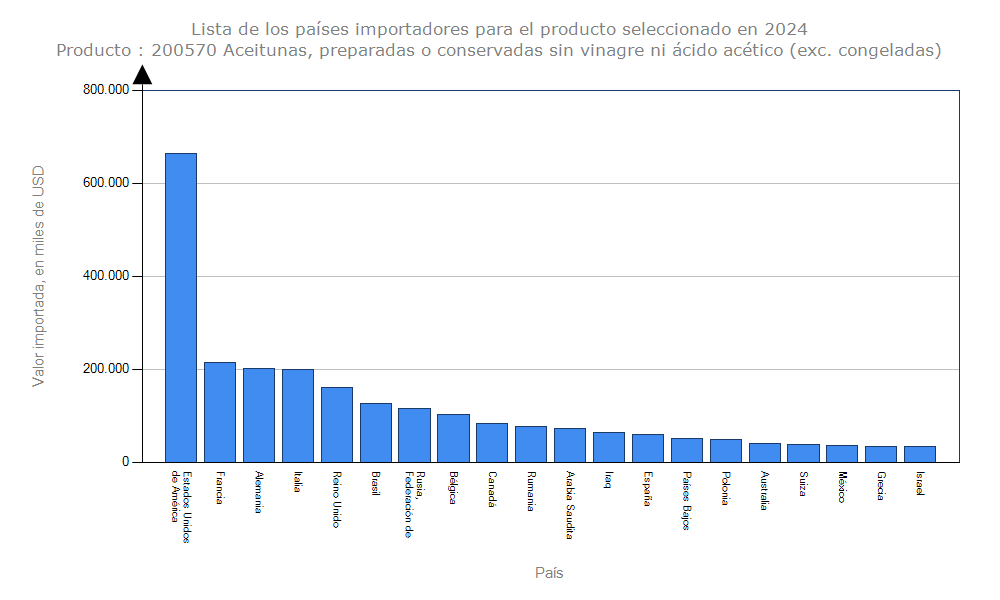 Trade Map - Prospects for market diversification for a product exported ...